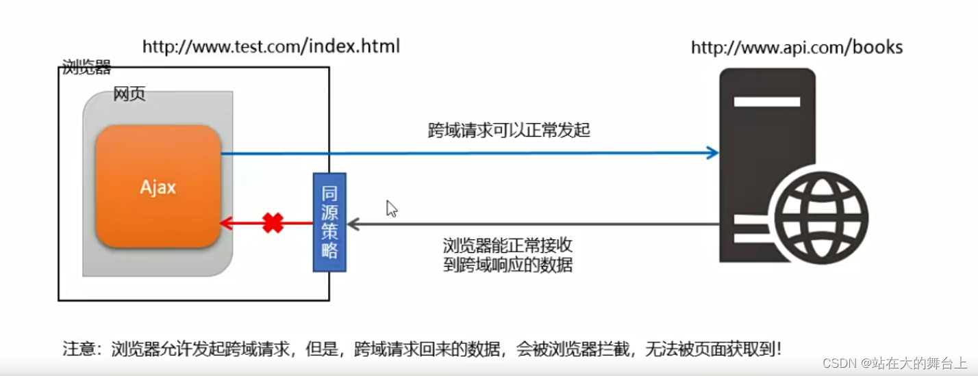 跨域与JSONP-CSDN博客