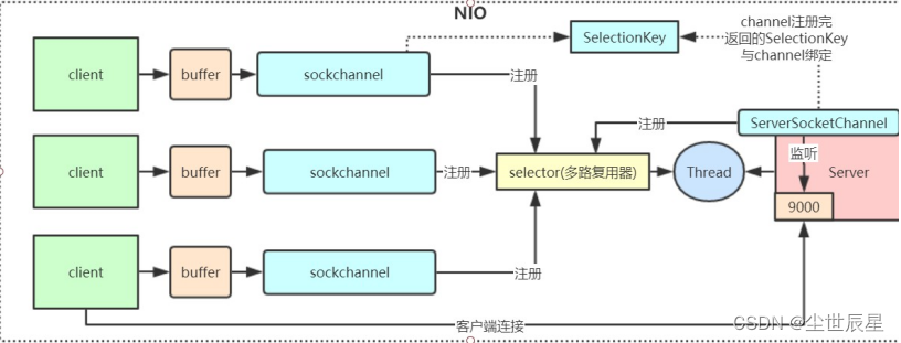 Java的BIO、NIO、AIO模型_java aio,nio,bio-CSDN博客
