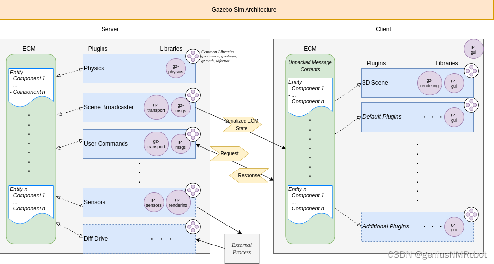 gazebo(ign)架构图_ign gazebo-CSDN博客