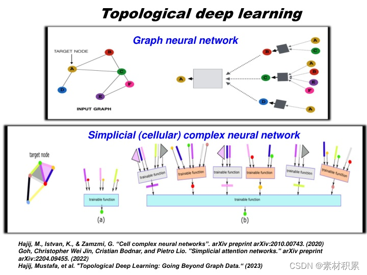 TDA笔记：夏克林老师，南洋理工大学_dowker complex-CSDN博客
