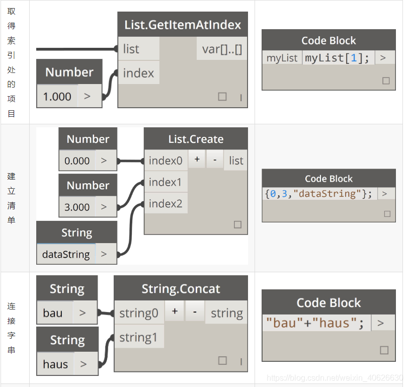Dynamo Code Block（代码块）的用法汇总-CSDN博客
