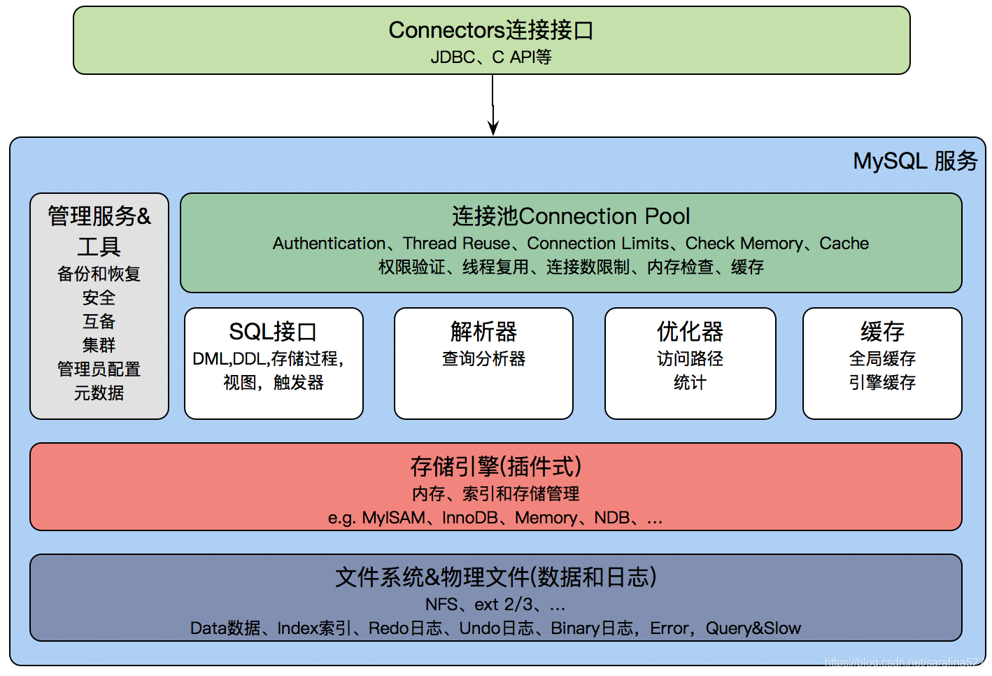 MySQL体系结构_mysql 体系结构 官方手册-CSDN博客