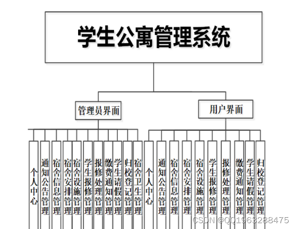 nodejs+vue+elementui 学生公寓管理系统_前端公寓管理系统-CSDN博客