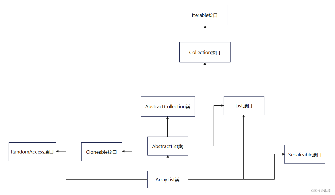 Java中的arraylist和顺序表13 4 Arraylist集合的排序 Csdn博客