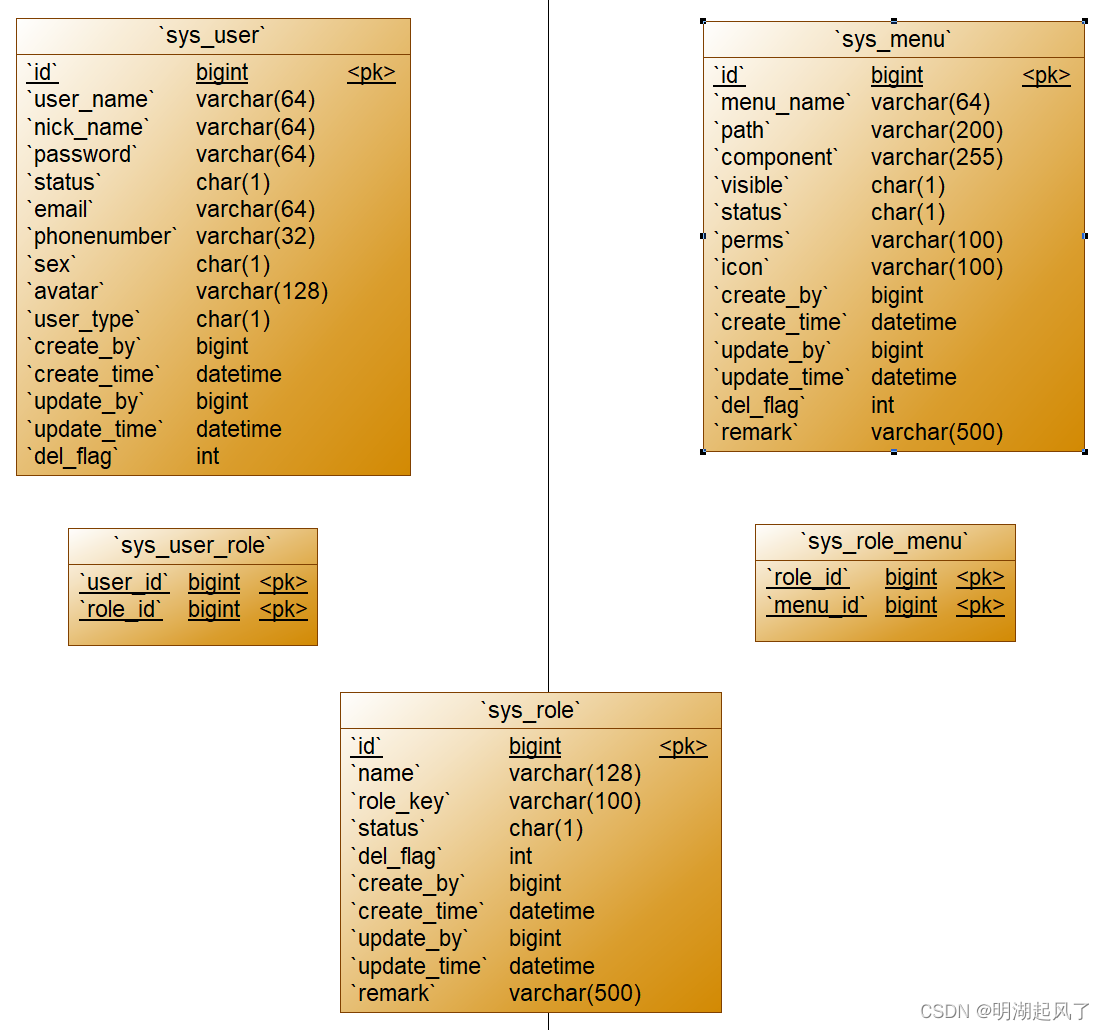 SpringSecurity从0到1搭建详细教程三——添加权限RBAC权限模型详解_rbac教程-CSDN博客