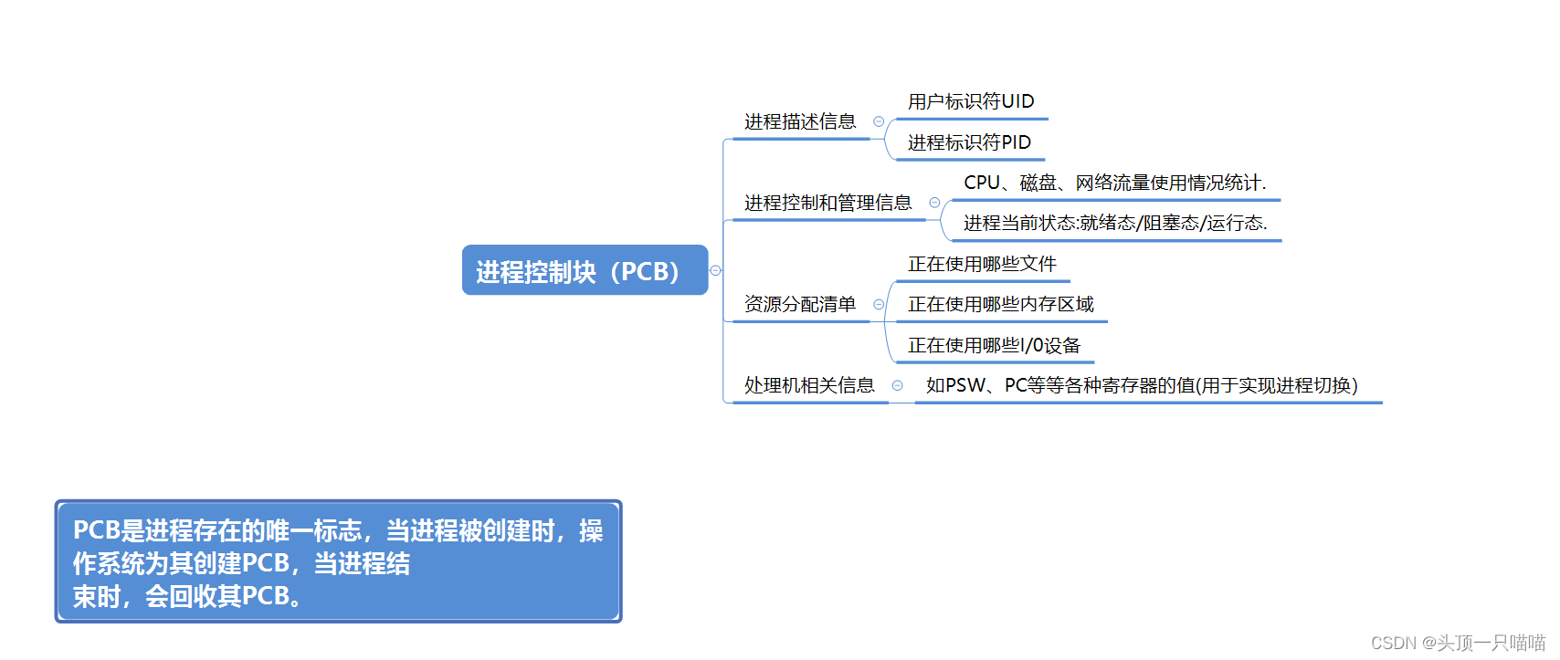 计算机操作系统基础知识：进程的概念、组成、特征什么是进程？ 进程”和 程序”的区别进程的定义及组成程序和进程的区别进程的四大特征 Csdn博客