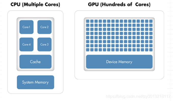 并行计算（一）：GPU与CPU比较以及并行计算初步学习_cpu 与 gpu计算-CSDN博客