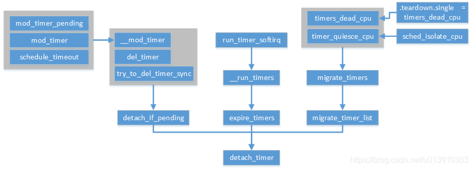 Linux 时间子系统 - timer (低精度timer)_linux timer-CSDN博客