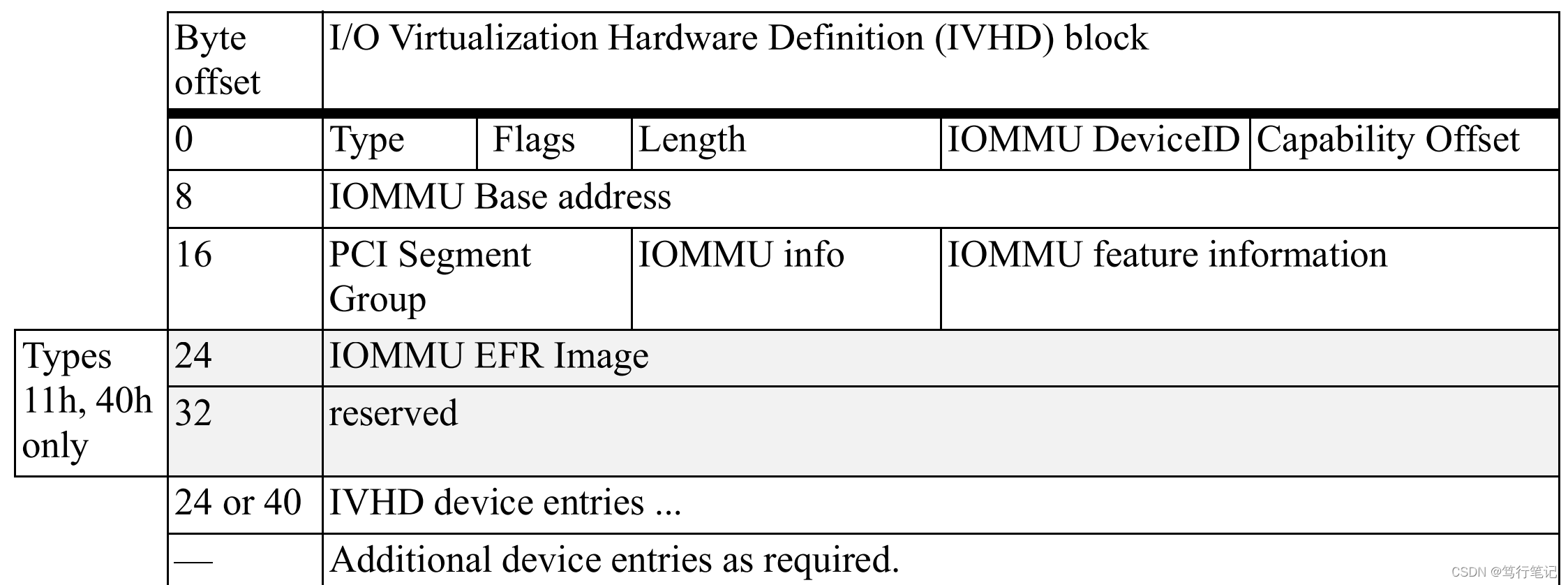 AMD IOMMU与Linux (2) -- IVRS及AMD IOMMU硬件初始化_acpi summary-CSDN博客