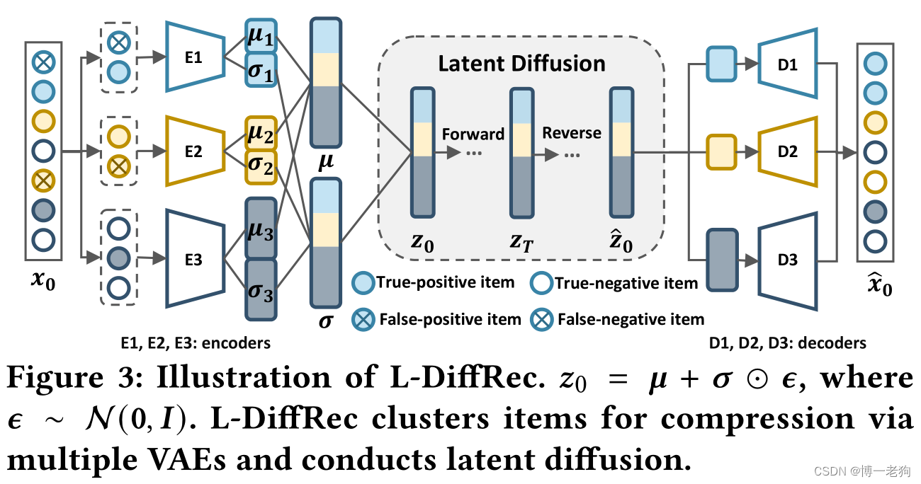 [SIGIR23]生成式推荐论文Diffusion Recommender Model算法/理论简介-CSDN博客