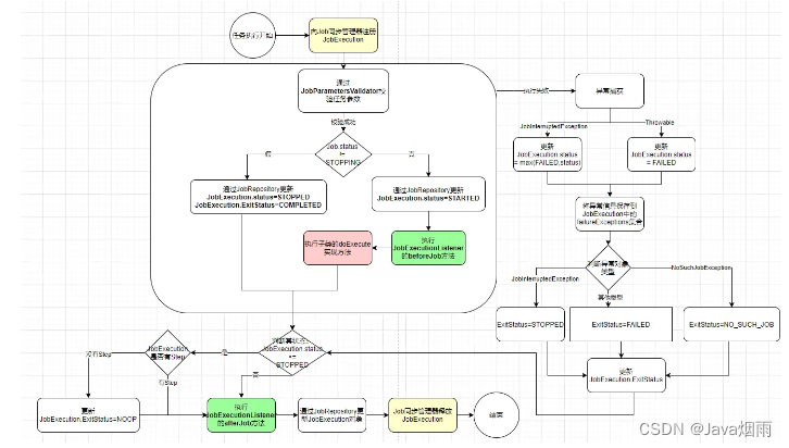 深入了解 Spring 之 Spring Batch 框架_springbatch5 jdbctransactionmanager-CSDN博客