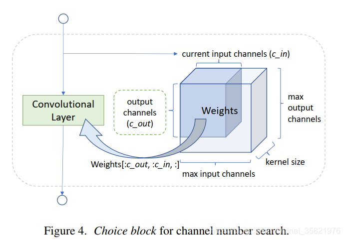 【论文解析】Single Path One-Shot Neural Architecture Search with Uniform Sampling-CSDN博客
