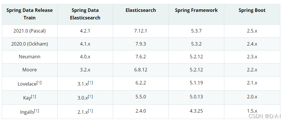 springboot集成elasticsearch7.6版本，以及在微服务中的使用_引入elasticsearch7.6的版本-CSDN博客