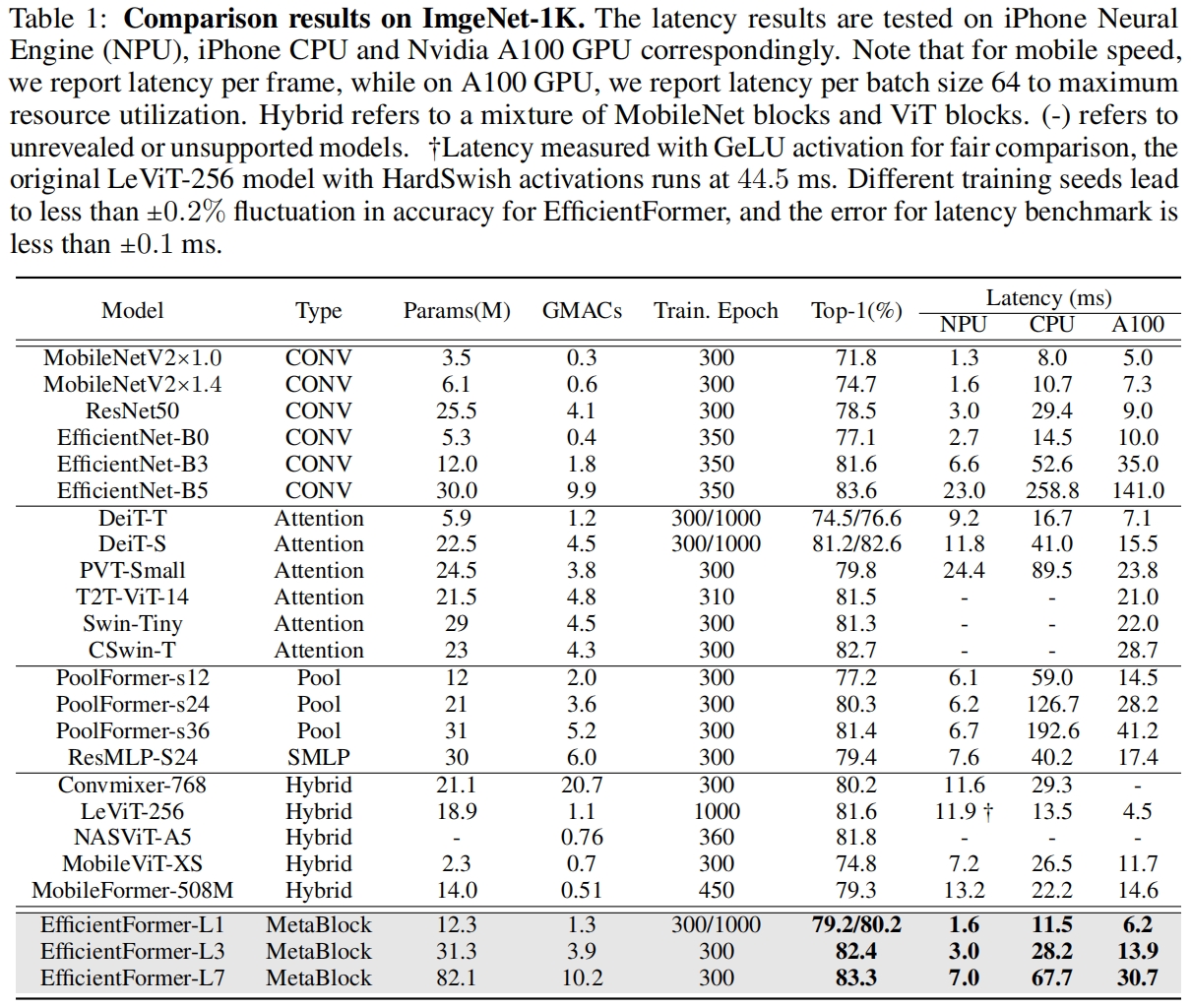 EfficientFormer（NeurIPS 2022）论文与代码解读_efficientformer代码-CSDN博客