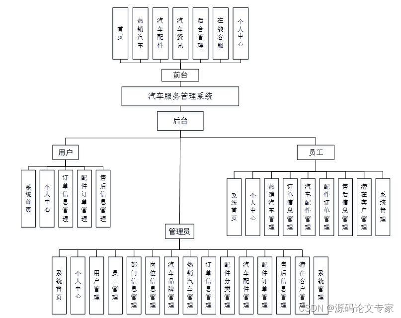 springboot+vue.js+ElementUi汽车4s店服务销售配件管理系统 java毕业设计源码文档_vue+elementui制作4s店-CSDN博客