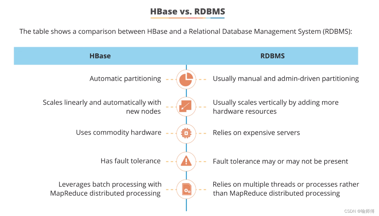 Apache HBase详解（图文并茂~）-CSDN博客