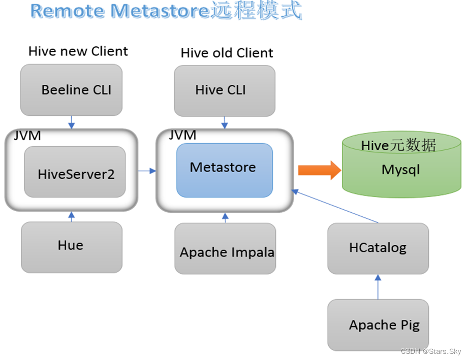 Apache Hive安装部署详细图文教程_hive部署-CSDN博客