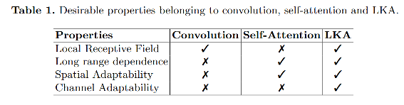 【Attention】Visual Attention Network_large separable kernel attention-CSDN博客