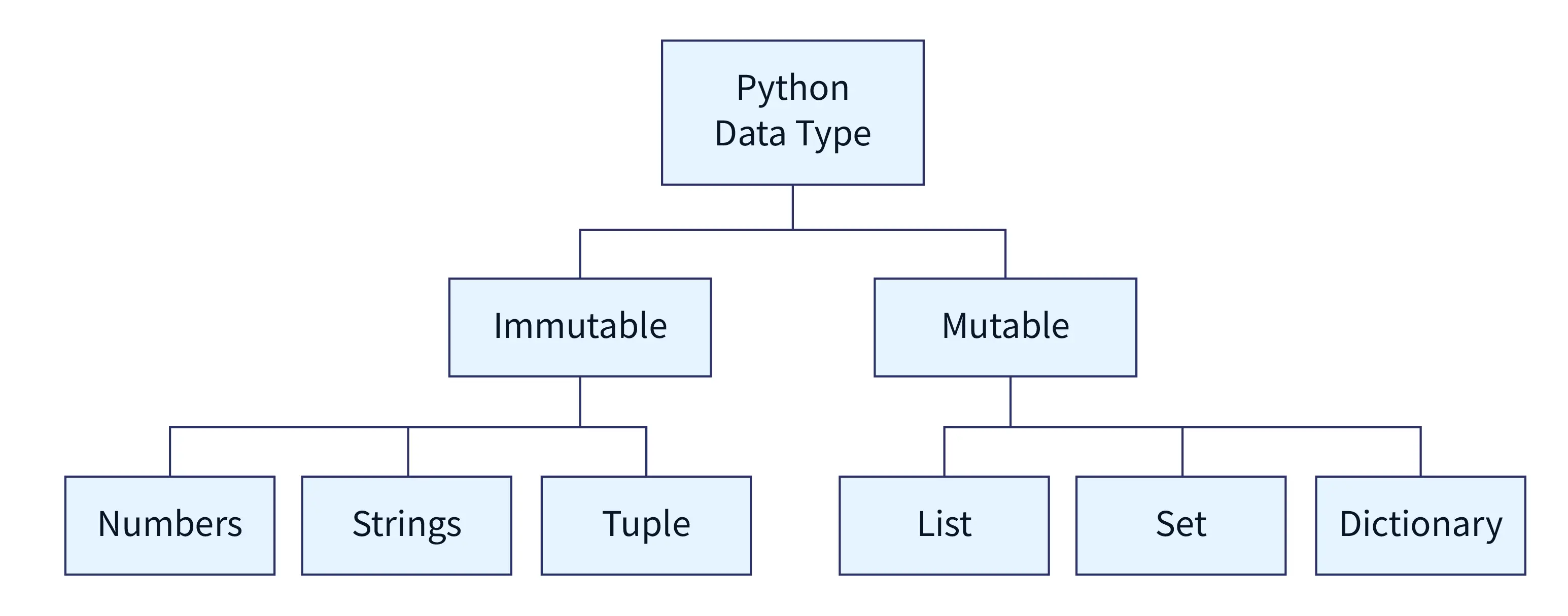 12 Python常用数据类型 Csdn博客
