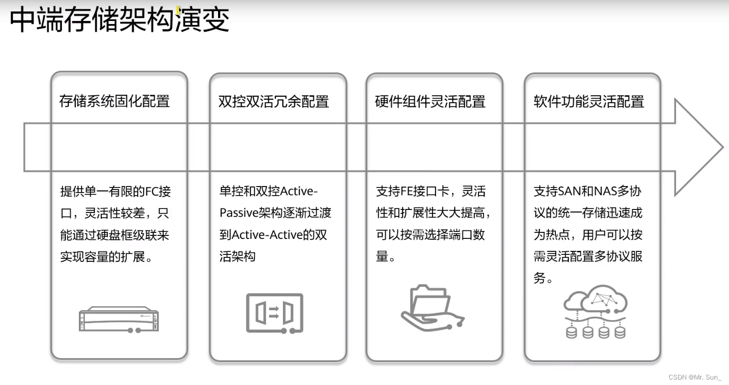 存储架构与技术演进：从单控到全互架构 Csdn博客