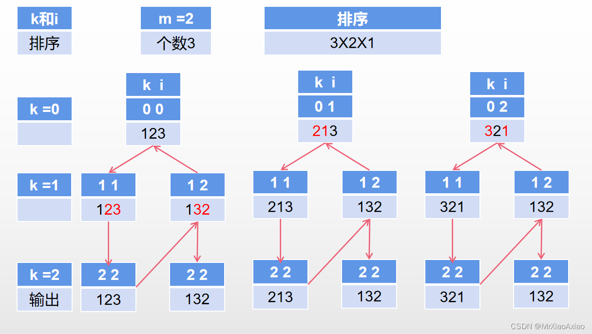全排列（递归） 全排列递归算法 Csdn博客
