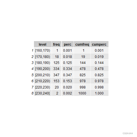 R语言生成频数分布表实例,-CSDN博客