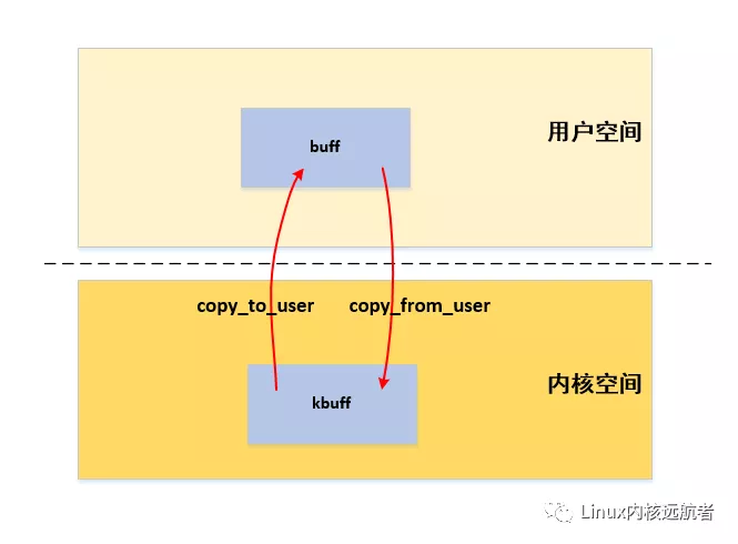 Linux Zero-copy零拷贝技术：源码示例_zero-copy例子-CSDN博客