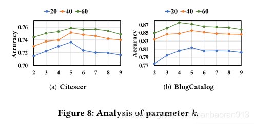【论文】解读AM-GCN: Adaptive Multi-channel Graph Convolutional-CSDN博客