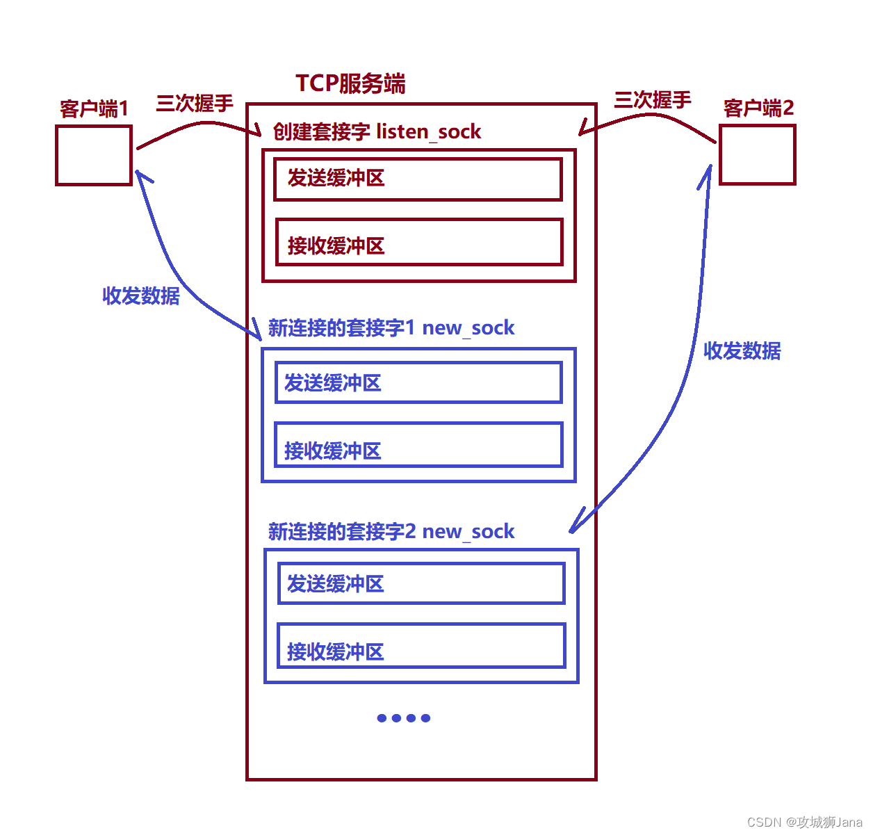 网络基础知识二（udp、tcp通信实现过程及函数解析）tcp和udp不同发送函数 Csdn博客