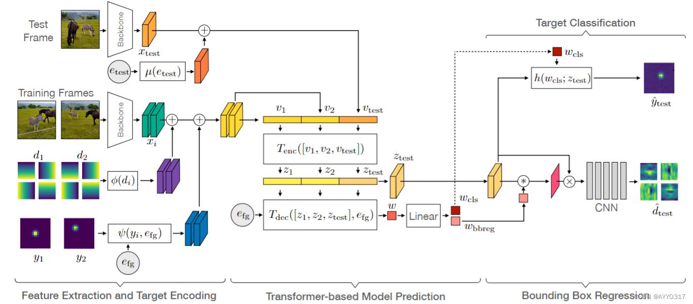单目标跟踪算法及其复现过程---ToMP (CVPR2022, Transforming Model Prediction for Tracking)（三）_tomp csdn-CSDN博客