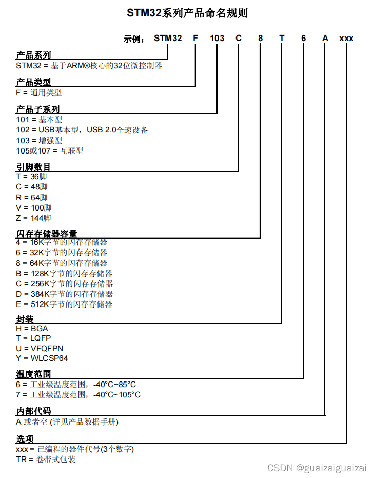 STM32学习之一：什么是STM32-CSDN博客