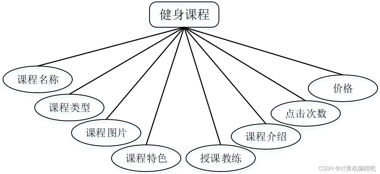 基于python的健身房管理系统 健身管理系统 Djangovue 前后端分离【python毕业设计课程设计·文档报告·代码讲解·安装调试】基于python的健身房系统源码 Csdn博客