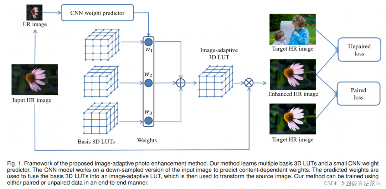 基于AI的3DLUT系列论文分享_4d lut: learnable context-aware 4d lookup table fo-CSDN博客