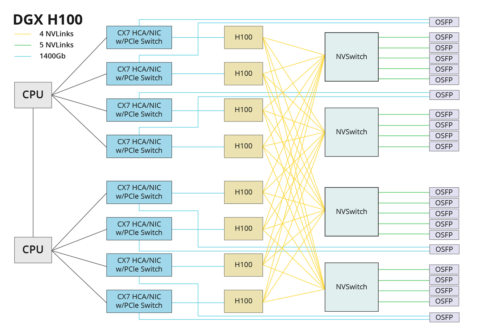 ADOP带你了解：NVIDIA H100 GPU：揭开下一代 AI 和 HPC 背后的引擎_h100 tdp-CSDN博客