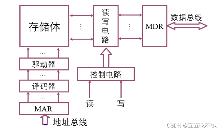 学习笔记|计算机组成原理3-存储器_rprom-CSDN博客