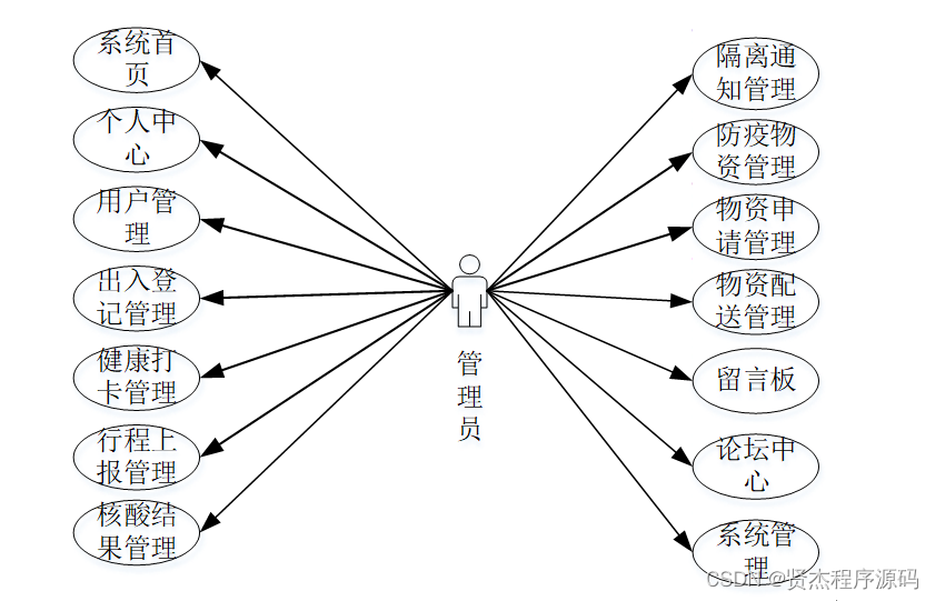 计算机毕设ssm社区疫情防控网格数据管理系统4lhx79【附源码】_ssm区划网格分配机构-CSDN博客