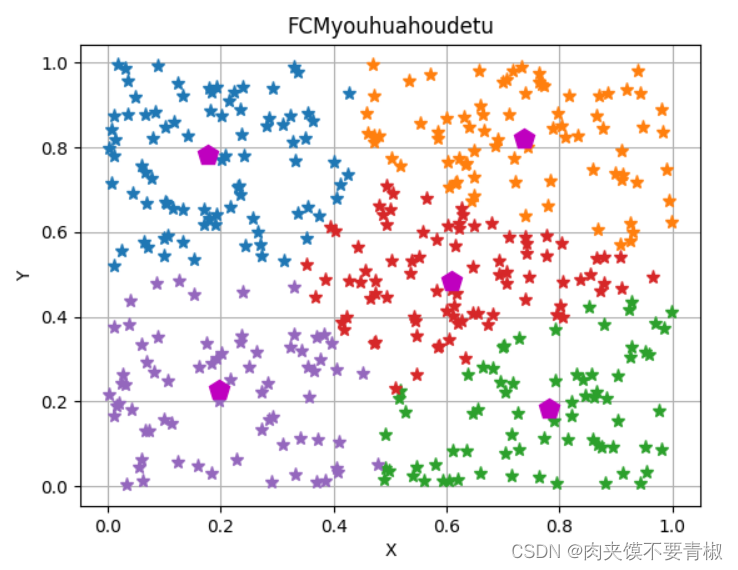 FCM聚类算法复现（Python）_fcm聚类算法 python-CSDN博客