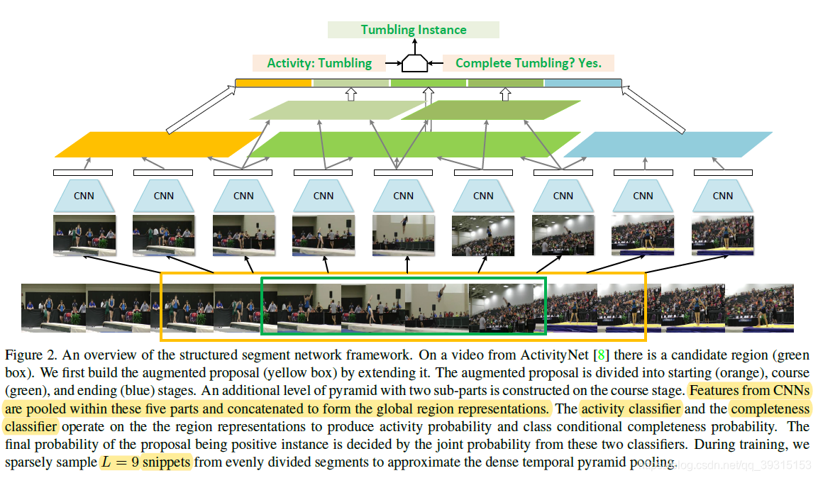 【行为检测】ICCV 2017：Temporal Action Detection with Structured Segment Networks-CSDN博客