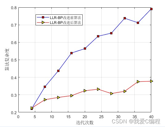 M基于低复杂度高性能bp译码算法的ldpc编译码性能matlab仿真ldpc编码与matlab仿真 Csdn博客