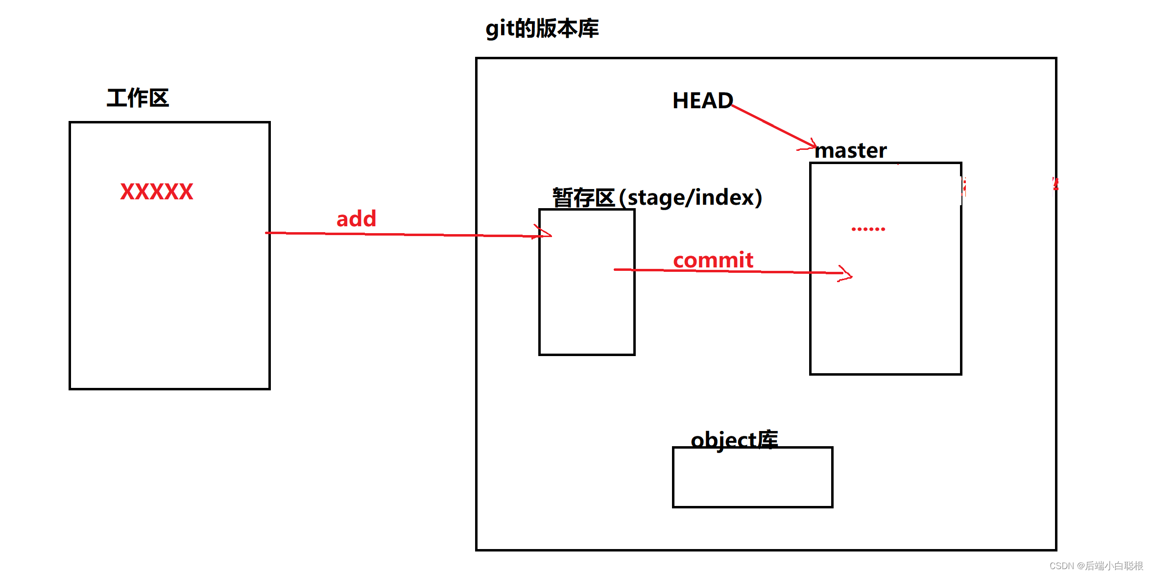 分布式版本管理系统----＞Git(Linux---centos(保姆式)讲解1)_git centos-CSDN博客