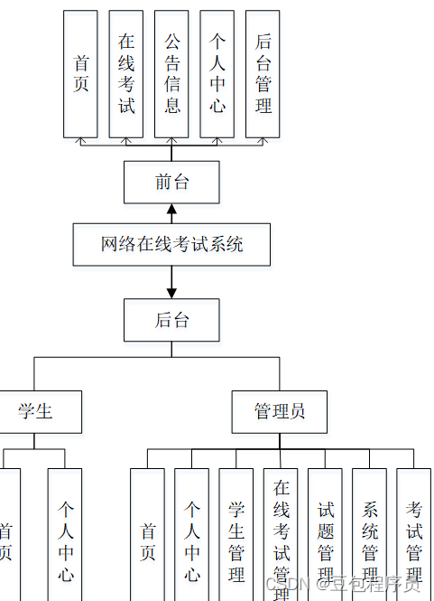 Springbootvuejava网络在线考试系统ssmjava基于ssm的学生在线考试系统 Springboot Vue Csdn博客