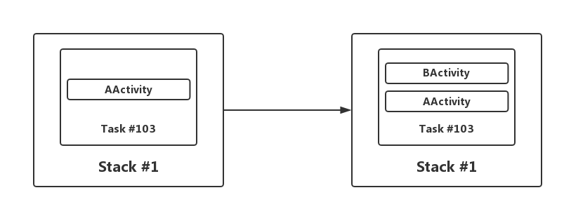 ActivityRecord、TaskRecord、ActivityStack相互关系以及Activity启动模式_activity top resumed state loss ...
