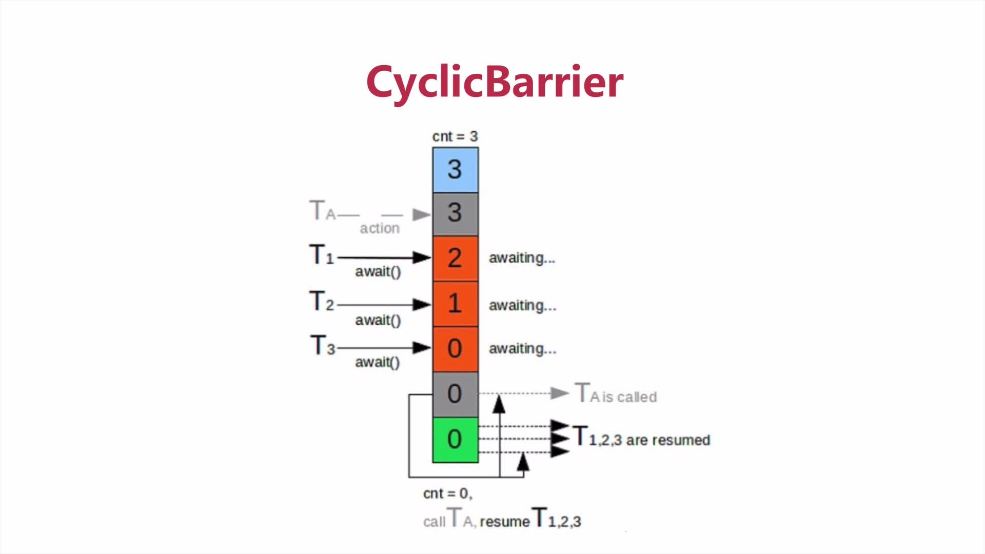 Java并发编程 - AQS 之 CyclicBarrier_java aqs cycilcbarrier-CSDN博客