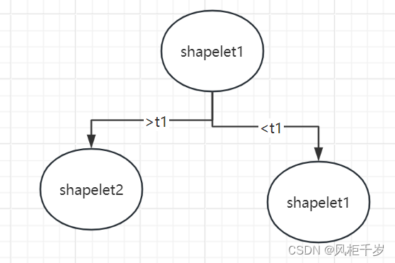 机器学习：Shapelet（学习笔记）-CSDN博客