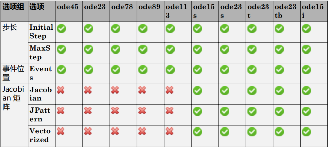 matlab使用教程(25)—常微分方程(ODE)选项_matlab odeset-CSDN博客