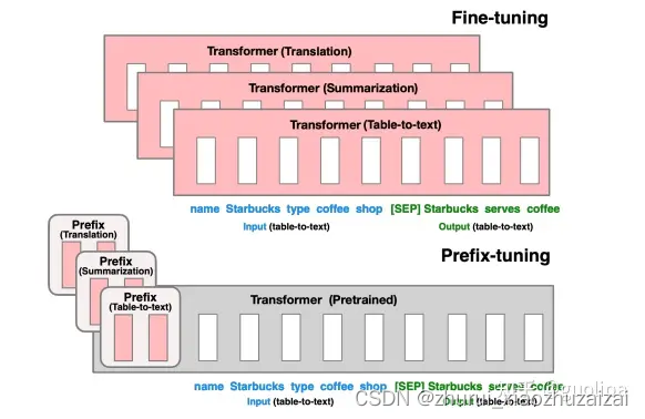 预训练范式提示学习方法一览（PET， Prefix-tuning，P-tuning，prompt tuning， PPT，SPoT， Prompt-tuning鲁棒性研究）_pattern ...