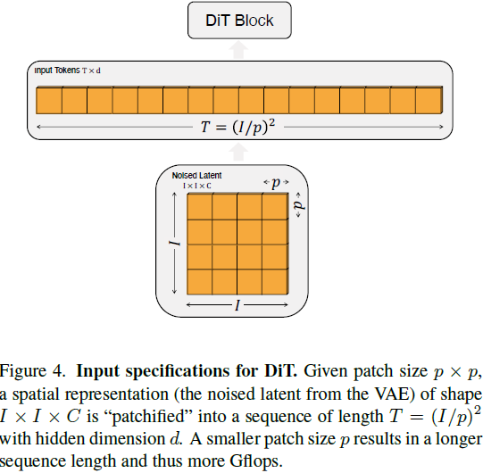 （2023|ICCV，DiT，扩散 transformer，Gflops）使用 Transformer 的可扩展扩散模型_diffusion transformer-CSDN博客