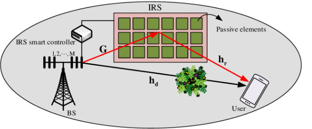 智能反射面(IRS)信道建模与压缩估计MATLAB实现-CSDN博客