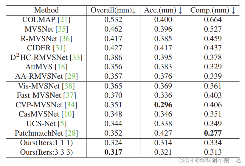 【论文简述】Efficient Multi-view Stereo by Iterative Dynamic Cost Volume（CVPR 2022）_effi-mvs-CSDN博客