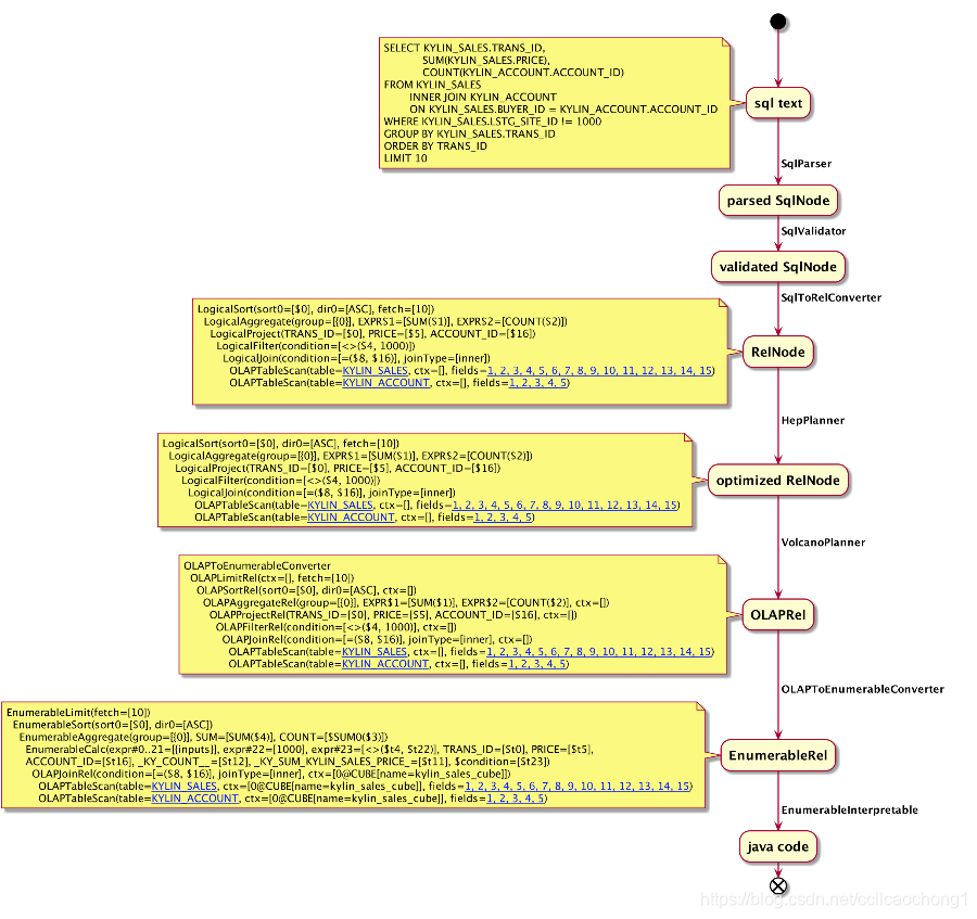 深度的 Apache Kylin 查询剖析_tat org.apache.kylin.query.schema.olapsche-CSDN博客